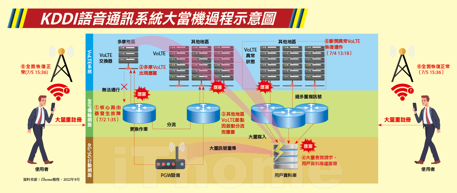 【一個手冊設定失誤加上連鎖效應，導致災情迅速擴散】日本KDDI大當機事件過程追追追 | iThome