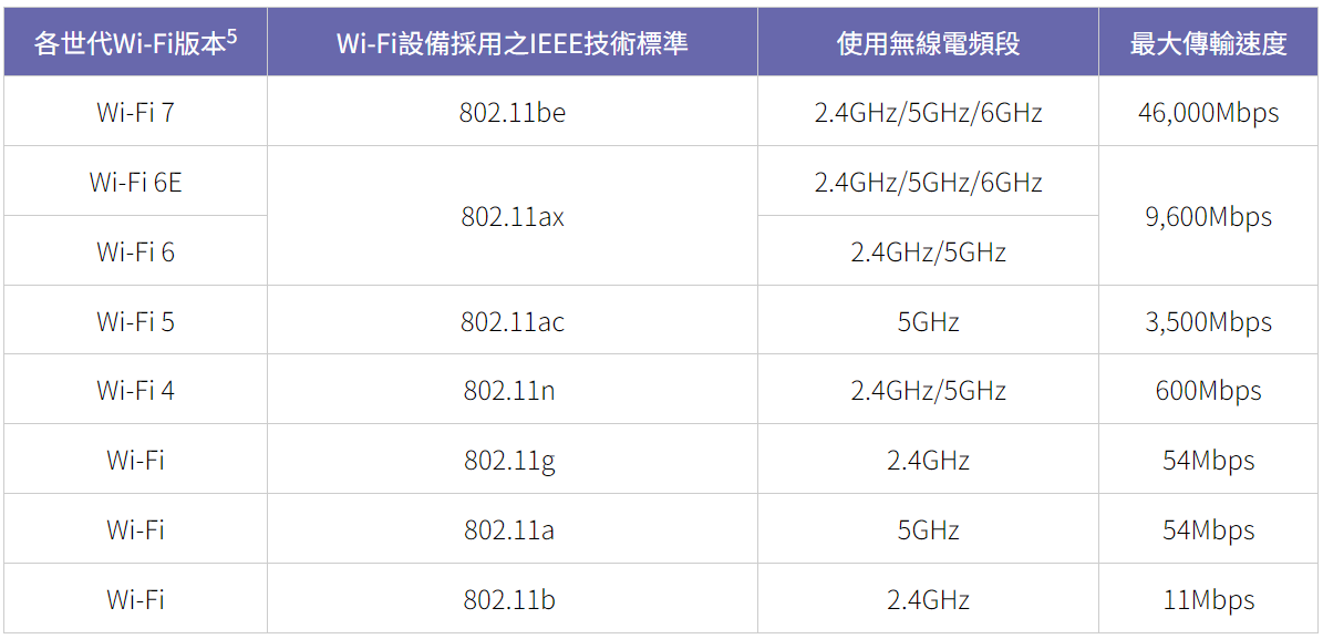 【moda專欄】Wi-Fi | iThome