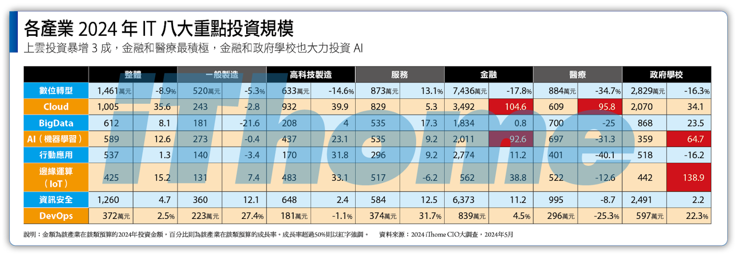 【iThome 2024 CIO大調查系列 1｜企業IT投資總論】GAI浪潮和上雲驅力，帶動IT投資重回2位數成長 | iThome