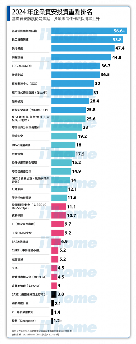 【iThome 2024資安大調查系列2｜資安投資重點】多數企業聚焦識別和防護對策，少數企業展開全面性資安防禦 | iThome