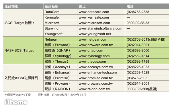 預算5到15萬都有適用的iSCSI | iThome