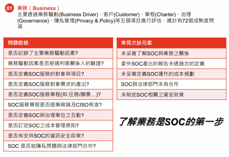 如何提升SOC防護水準？可借助SOC-CMM成熟度評估，從5大領域面向著手分析 | iThome