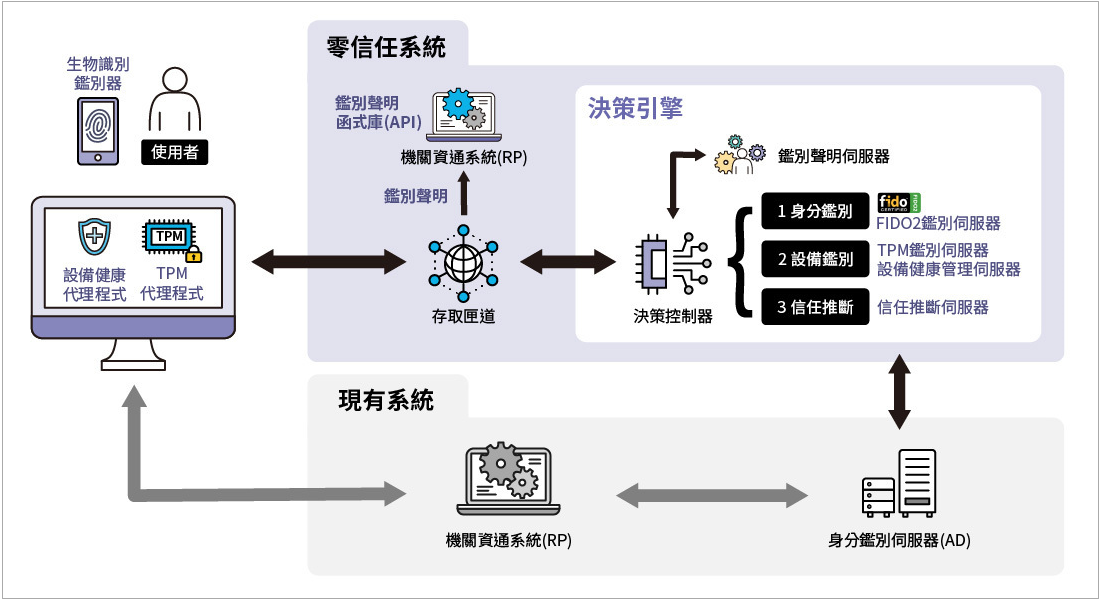 【moda專欄】零信任架構 | iThome