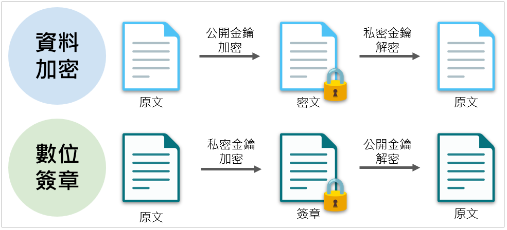 【moda專欄】電子簽章的相關技術介紹 | iThome