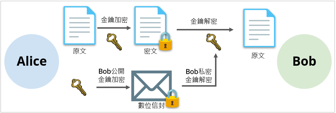 【moda專欄】電子簽章的相關技術介紹 | iThome