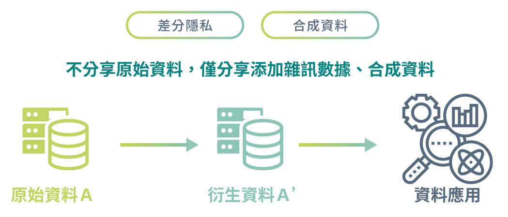 【moda專欄】隱私強化技術：平衡資料保護與資料應用 | iThome