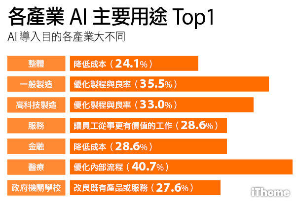 【iThome 2020 CIO大調查系列三】為何導入AI？AI企業首要用途是什麼？ | iThome
