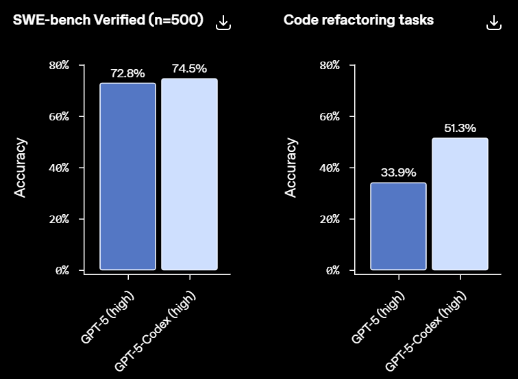 GPT-5-Codex出爐，變身為更完整的開發代理系統 | iThome