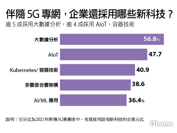 【iThome 2021 CIO大調查（中）｜5G專網趨勢】5G專網漸獲青睞，1成轉型領先者更積極投資 | iThome
