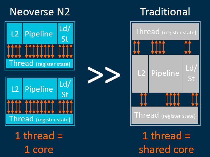 【Arm Neoverse V1與N2】邁入5奈米製程，支援PCIe 5.0介面與DDR5記憶體 | iThome