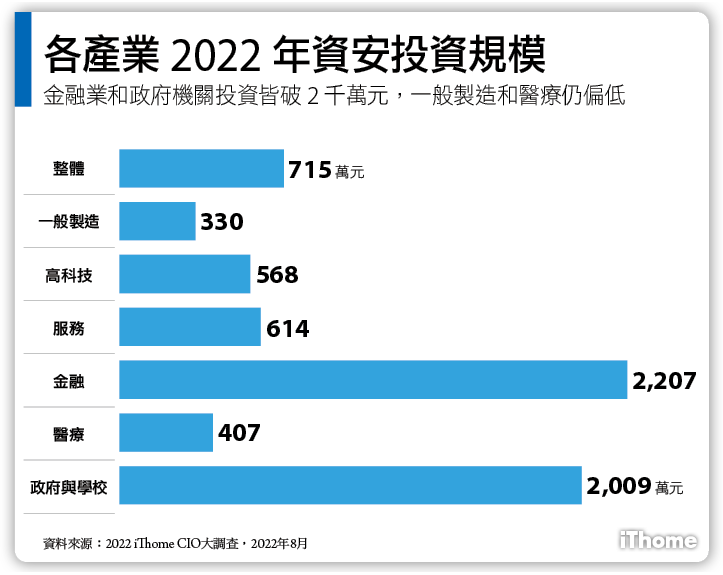 【iThome 2022 資安大調查(上) 資安投資趨勢】2022年企業資安投資力道多強？多少錢？ | iThome