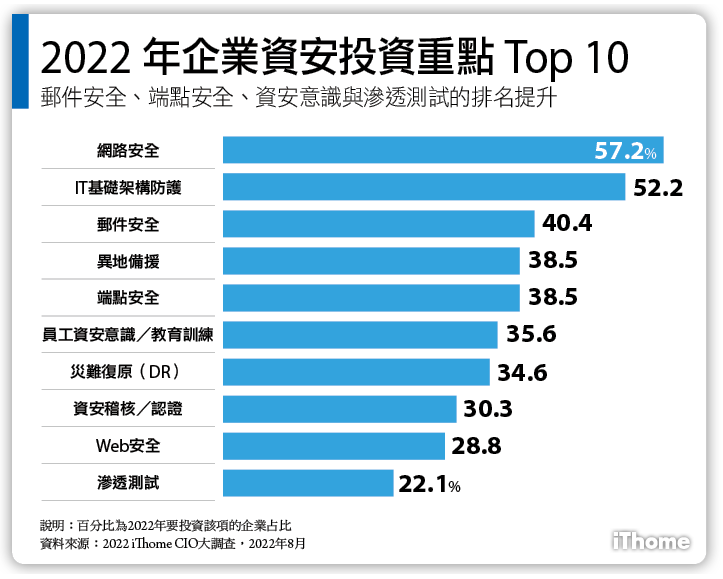 【iThome 2022 資安大調查(上) 資安投資趨勢】2022年企業資安投資力道多強？多少錢？ | iThome