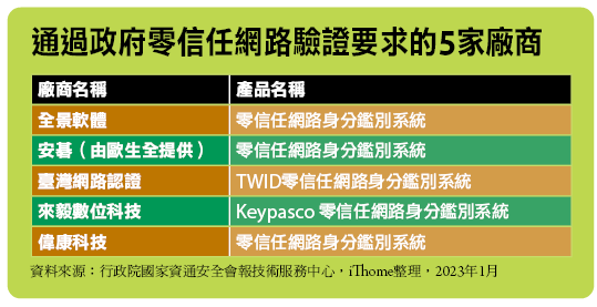 【2023資安趨勢1：零信任、身分安全、可信任供應鏈】零信任網路安全步入廣泛實踐的道路 Ithome