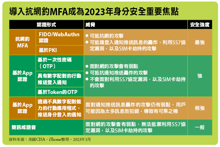 【2023資安趨勢1：零信任、身分安全、可信任供應鏈】零信任網路安全步入廣泛實踐的道路 Ithome