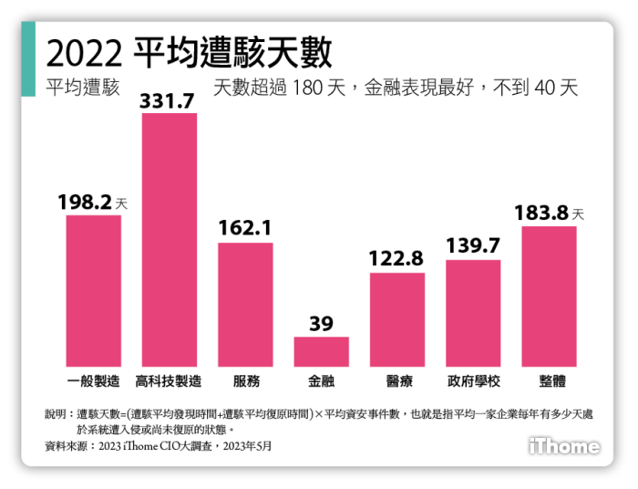 【iThome 2023資安大調查系列1】2022年臺灣企業的資安災情有多嚴重？ | iThome