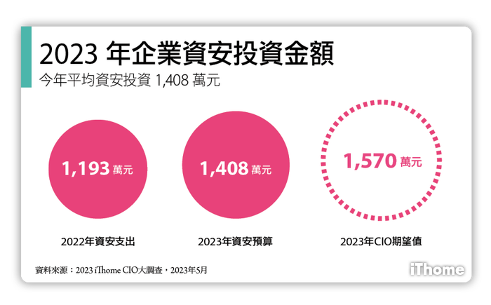 【iThome 2023資安大調查系列1】2023年企業資安投資多少錢？成長力道多強？ | iThome