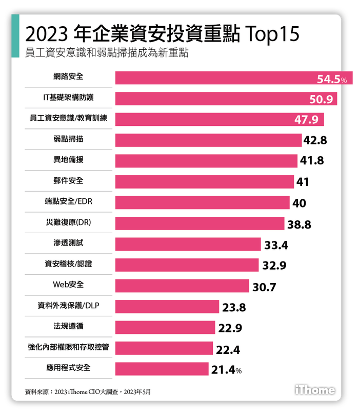 【iThome 2023資安大調查系列1】2023年企業資安投資多少錢？成長力道多強？ | iThome