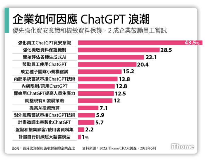 【iThome 2023資安大調查系列1】企業如何因應ChatGPT新典範的風險？ | iThome