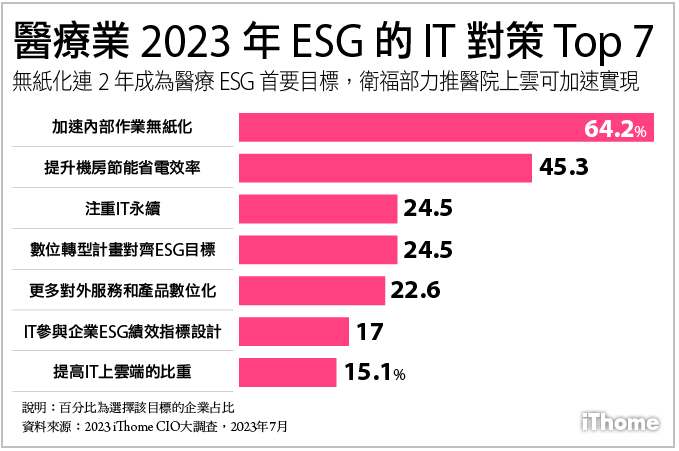 【2023 CIO大調查：醫療業IT趨勢2】醫療業ESG永續聚焦無紙化，AI預算成長率是6大產業之冠 | iThome