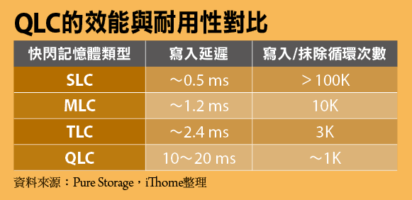 【從製程、控制器、SSD裝置到儲存系統層級多管齊下】克服QLC快閃記憶體的先天限制 | iThome