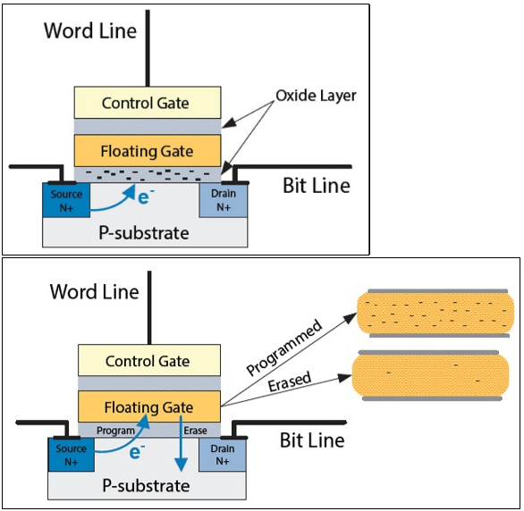 【從製程、控制器、SSD裝置到儲存系統層級多管齊下】克服QLC快閃記憶體的先天限制 | iThome
