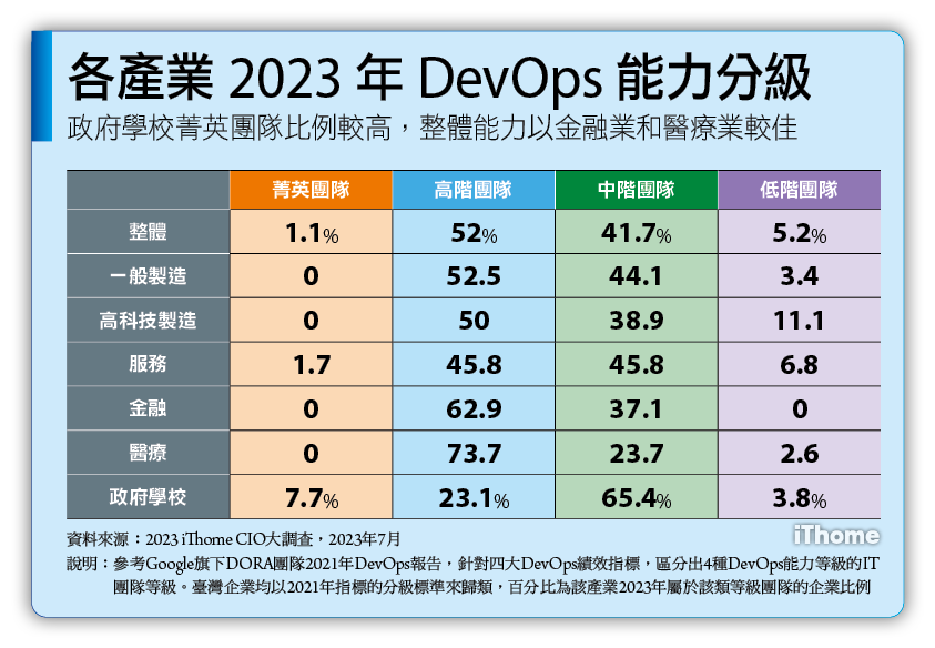 【iThome 2023 CIO大調查系列6：DevOps篇】臺灣大型企業DORA指標評比分析：CD能力有國際水準，但CI能力明顯不足 ...