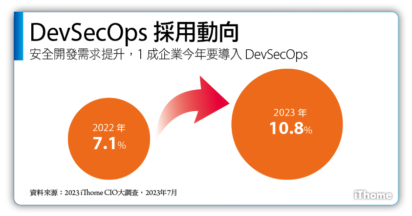 【iThome 2023 CIO大調查系列6：DevOps篇】臺灣大型企業DORA指標評比分析：CD能力有國際水準，但CI能力明顯不足 ...