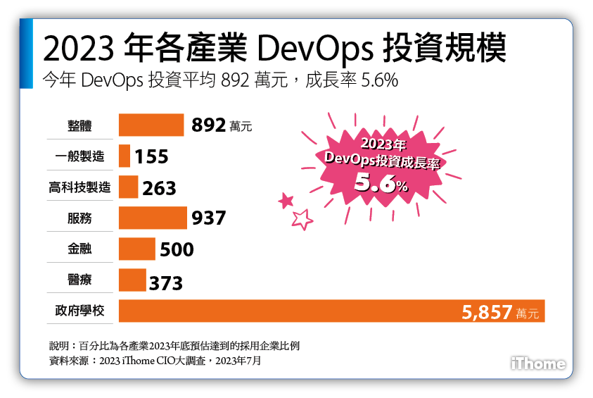 【iThome 2023 CIO大調查系列6：DevOps篇】上雲、IT現代化需求強，帶動企業2023持續加碼DevOps | iThome