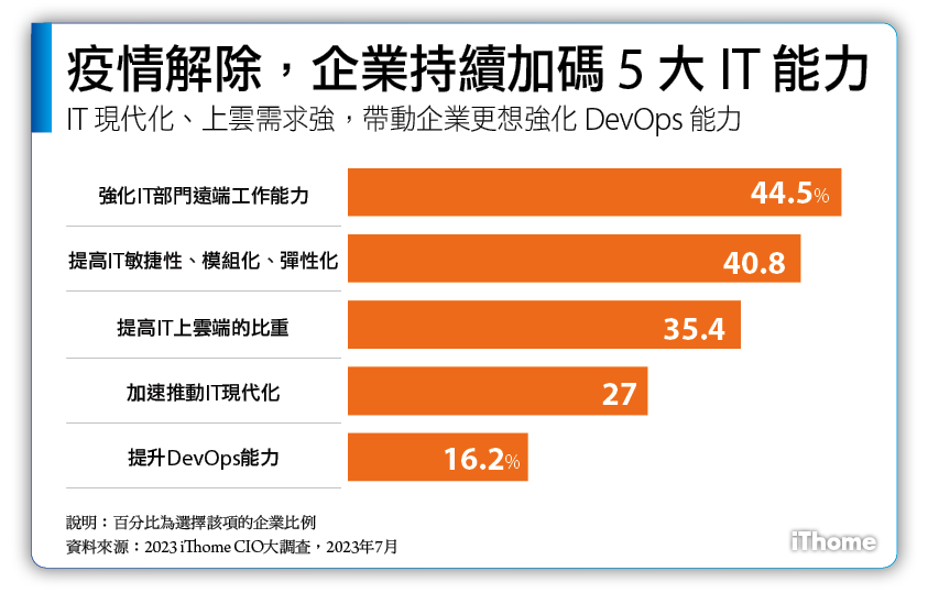 【iThome 2023 CIO大調查系列6：DevOps篇】上雲、IT現代化需求強，帶動企業2023持續加碼DevOps | iThome