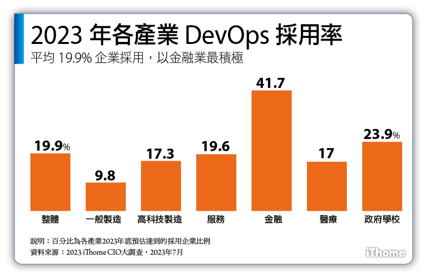 【iThome 2023 CIO大調查系列6：DevOps篇】上雲、IT現代化需求強，帶動企業2023持續加碼DevOps | iThome