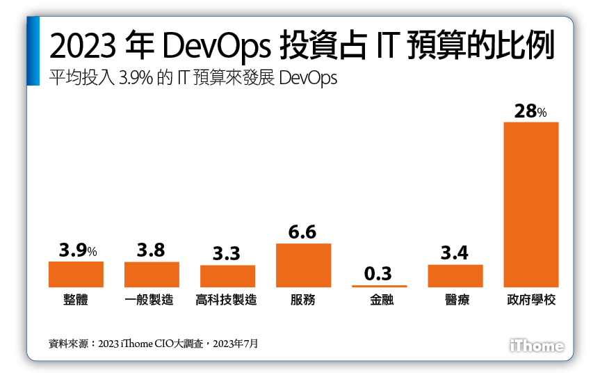 【iThome 2023 CIO大調查系列6：DevOps篇】上雲、IT現代化需求強，帶動企業2023持續加碼DevOps | iThome