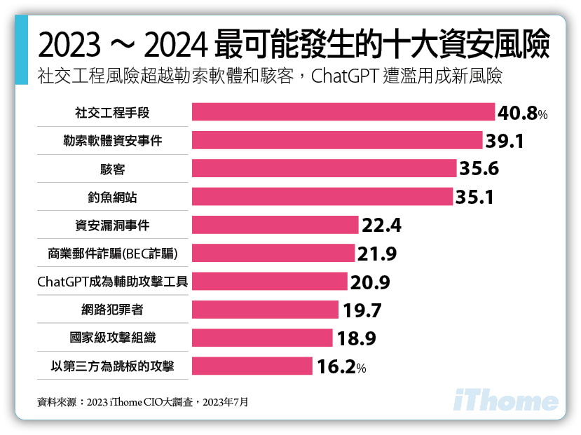【iThome 2023資安大調查系列2】社交工程風險超越勒索軟體和駭客，ChatGPT濫用成新威脅 | iThome