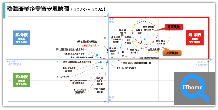 【iThome 2023資安大調查系列2】整體產業企業資安風險圖（2023～2024） | iThome