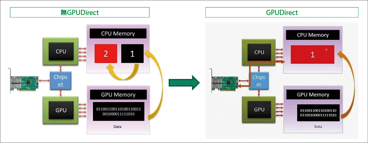 【高效率GPU I/O躍居次世代AI資料中心重要角色】輝達GPU直連應用架構的進化 | iThome