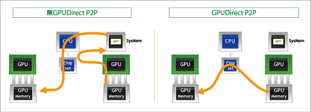 【高效率GPU I/O躍居次世代AI資料中心重要角色】輝達GPU直連應用架構的進化 | iThome