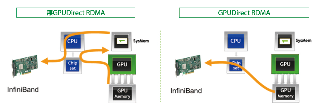 【高效率GPU I/O躍居次世代AI資料中心重要角色】輝達GPU直連應用架構的進化 | iThome