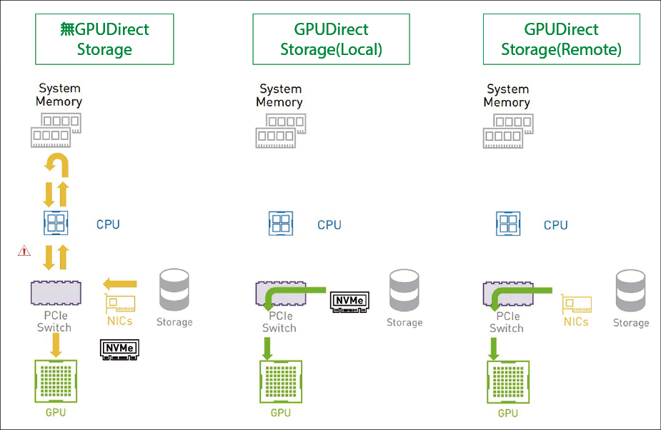 【高效率GPU I/O躍居次世代AI資料中心重要角色】輝達GPU直連應用架構的進化 | iThome