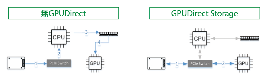 【AI應用帶動Nvidia新世代GPU儲存I/O架構需求】GPUDirect Storage產品應用大爆發 | iThome