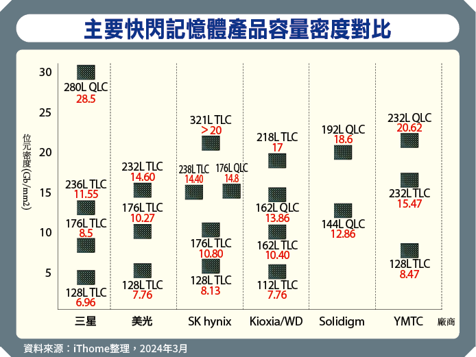 【快閃記憶體競爭新焦點：200層以上3D堆疊結合QLC】追逐極限的儲存容量密度 | iThome