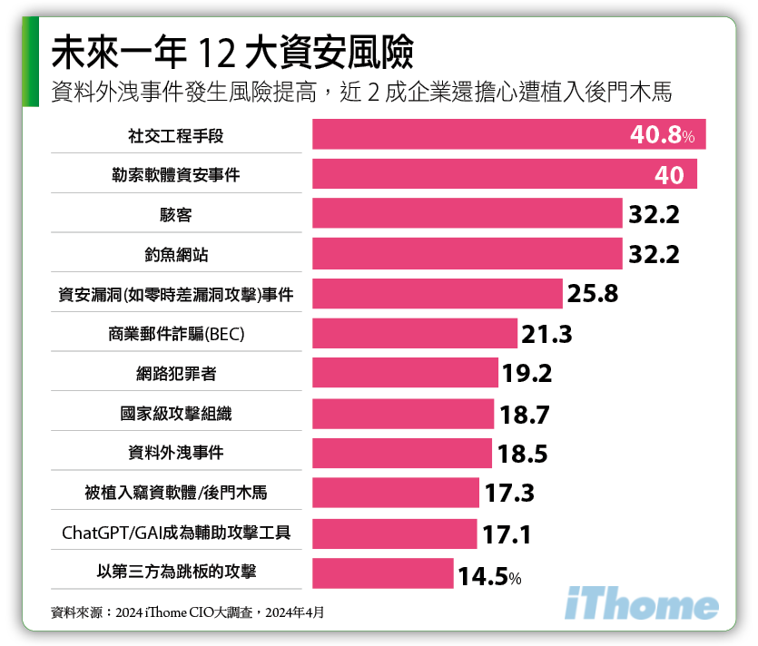 【iThome 2024資安大調查系列1】2024企業最需警戒的資安風險 | iThome
