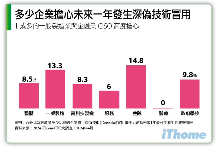 【iThome 2024資安大調查系列1】2024企業最需警戒的資安風險 | iThome