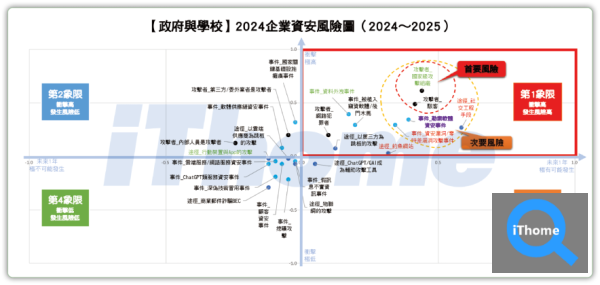【iThome 2024資安大調查系列1】政府學校未來一年資安態勢大剖析 | iThome