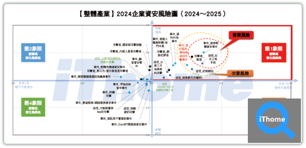 【iThome 2024資安大調查系列1｜資安態勢篇】優先因應三大首要風險，小心零時差漏洞風險今年明顯提高 | iThome