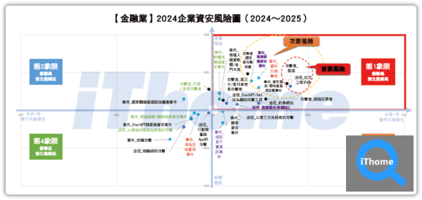 【iThome 2024資安大調查系列1】金融業未來一年資安態勢大剖析 | iThome