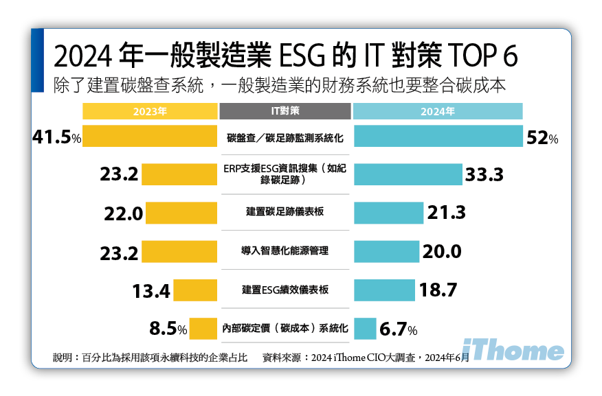 【iThome 2024 CIO大調查系列2｜一般製造業IT趨勢】ESG和數位轉型並重，7成一般製造業者已經是轉型領先者 | iThome