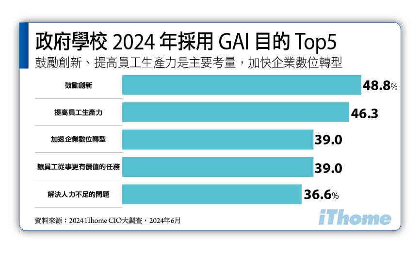 【iThome 2024 CIO大調查系列2｜政府學校IT趨勢2】超過4成政府學校CIO今年將採用ChatGPT類應用 | iThome