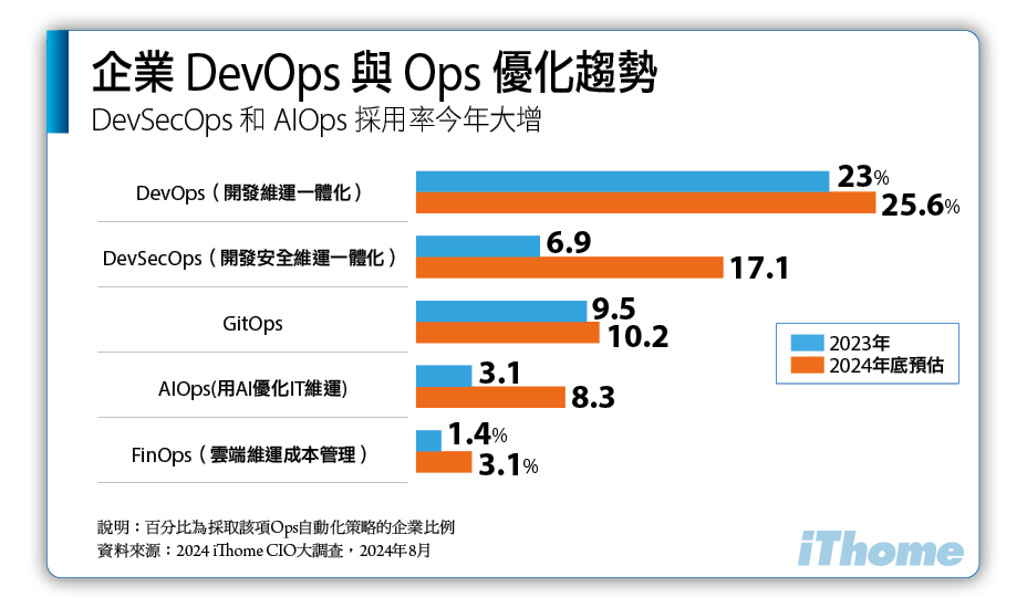 【iThome 2024 CIO大調查系列5｜DevOps採用】DevOps採用率破2成5，開發安全和AI化維運是新目標 | iThome