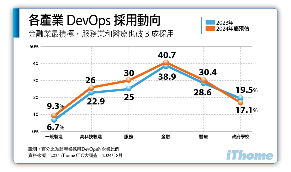 【iThome 2024 CIO大調查系列5｜DevOps採用】DevOps採用率破2成5，開發安全和AI化維運是新目標 | iThome