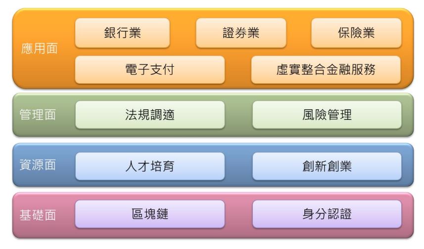 金融科技發展策略白皮書公布了，2張圖告訴你fintech未來政策重點（內有白皮書下載連結） Ithome