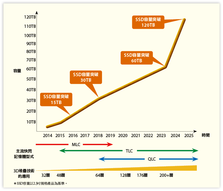 【快閃儲存全面進入QLC時代】QLC快閃記憶體應用的新階段 | iThome